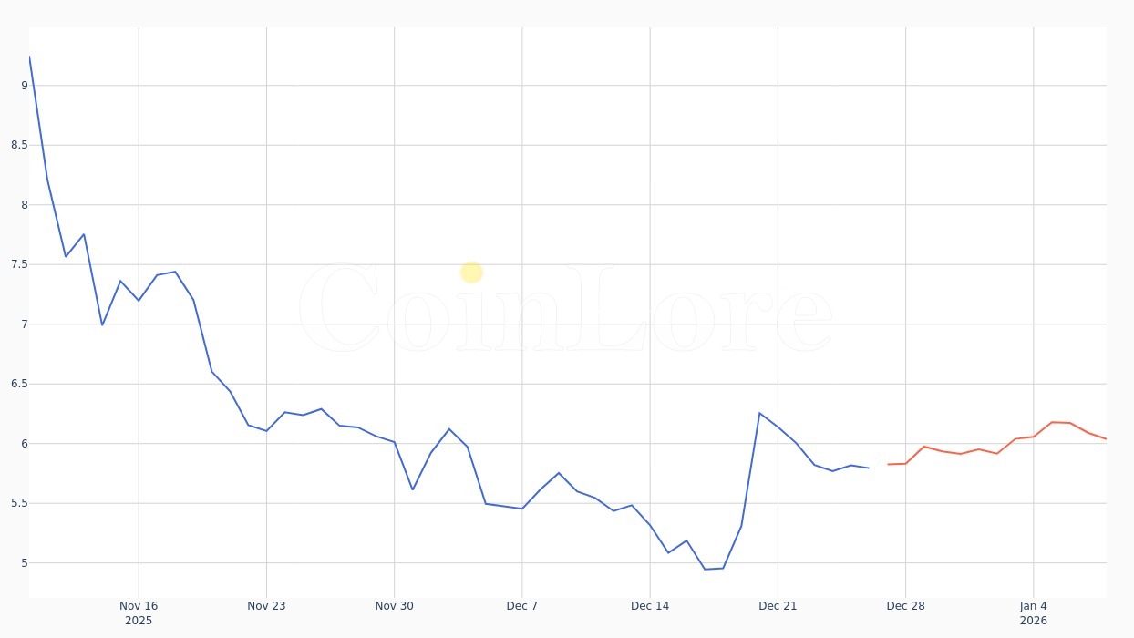 Uniswap kısa vadeli fiyat tahmini