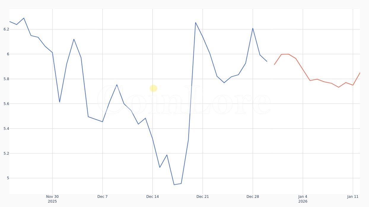 Uniswap краткосрочный прогноз курса