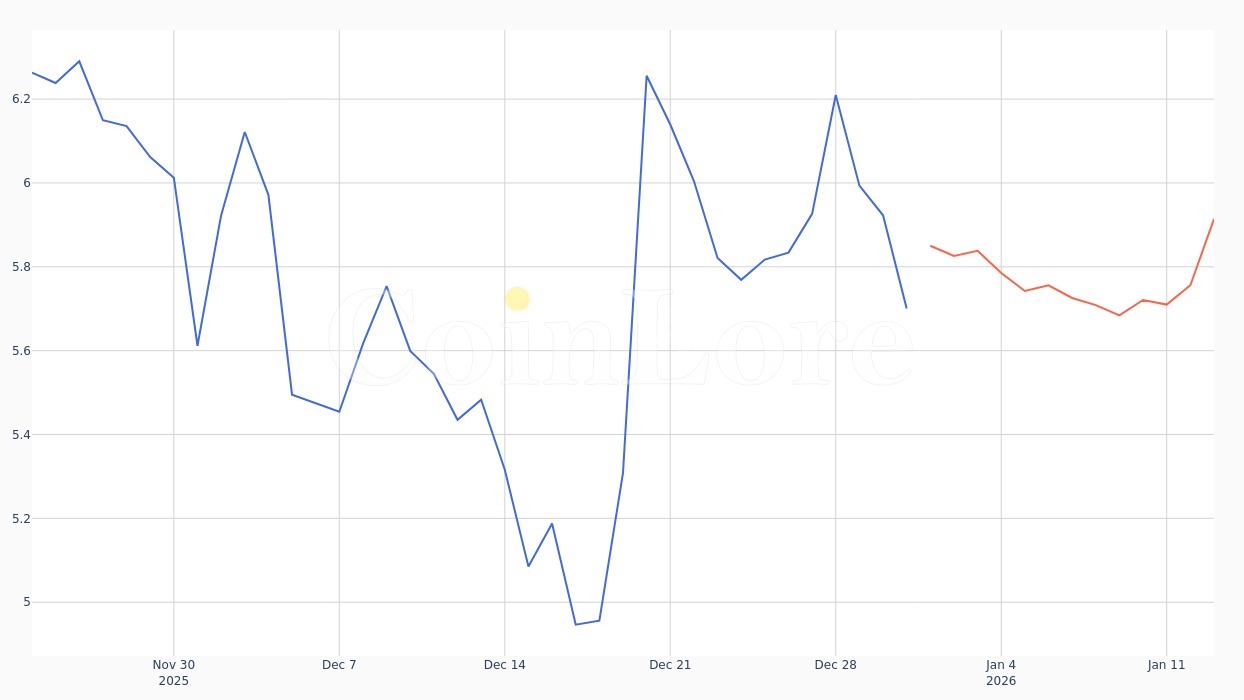 Predicción del precio a corto plazo de Uniswap