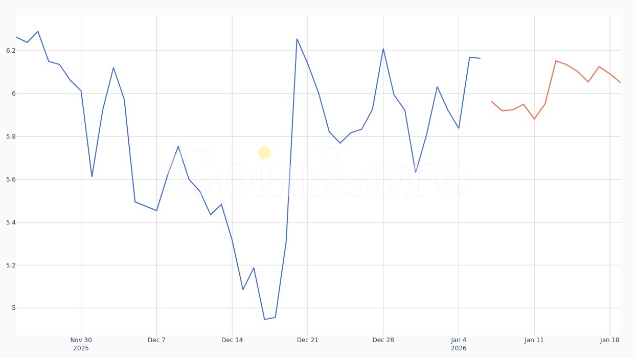 Uniswap краткосрочный прогноз курса