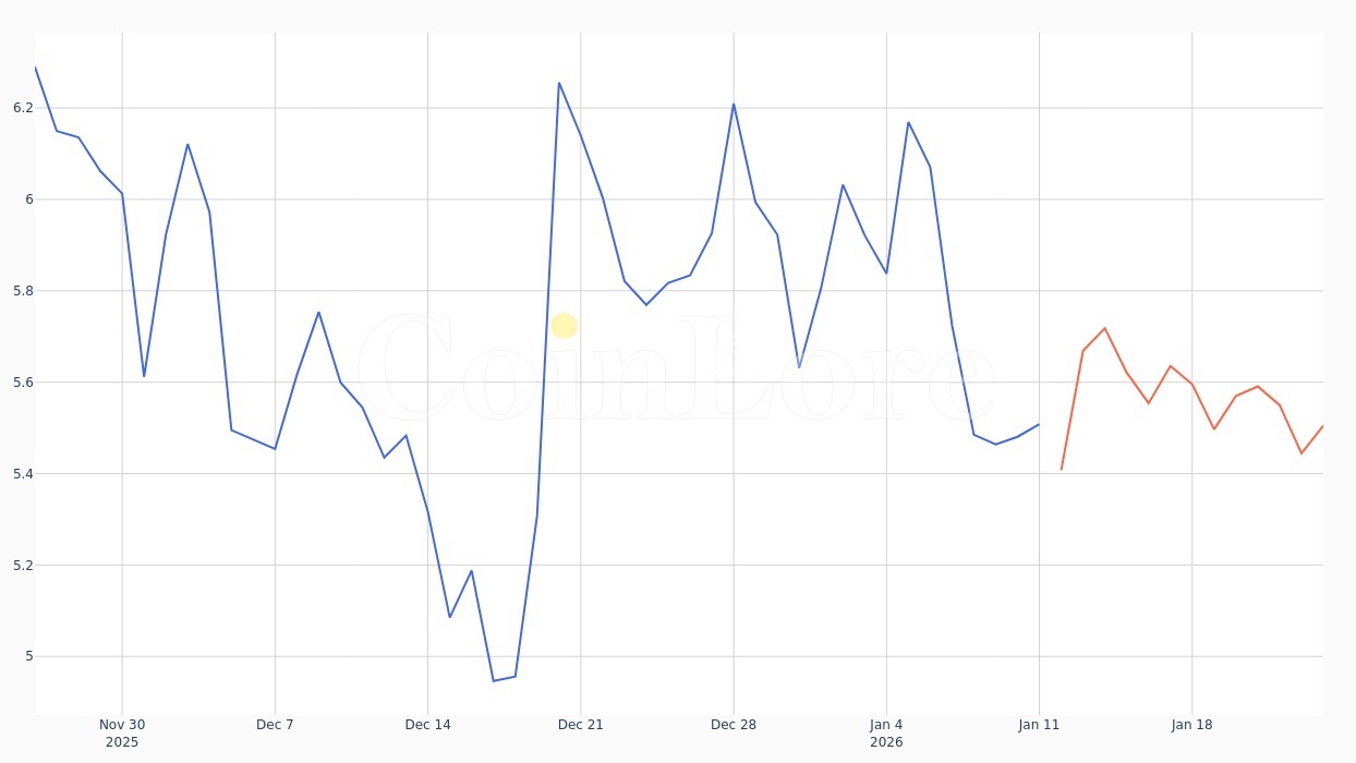 Uniswap краткосрочный прогноз курса