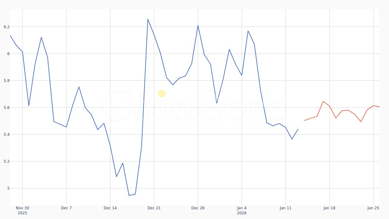 Uniswap краткосрочный прогноз курса