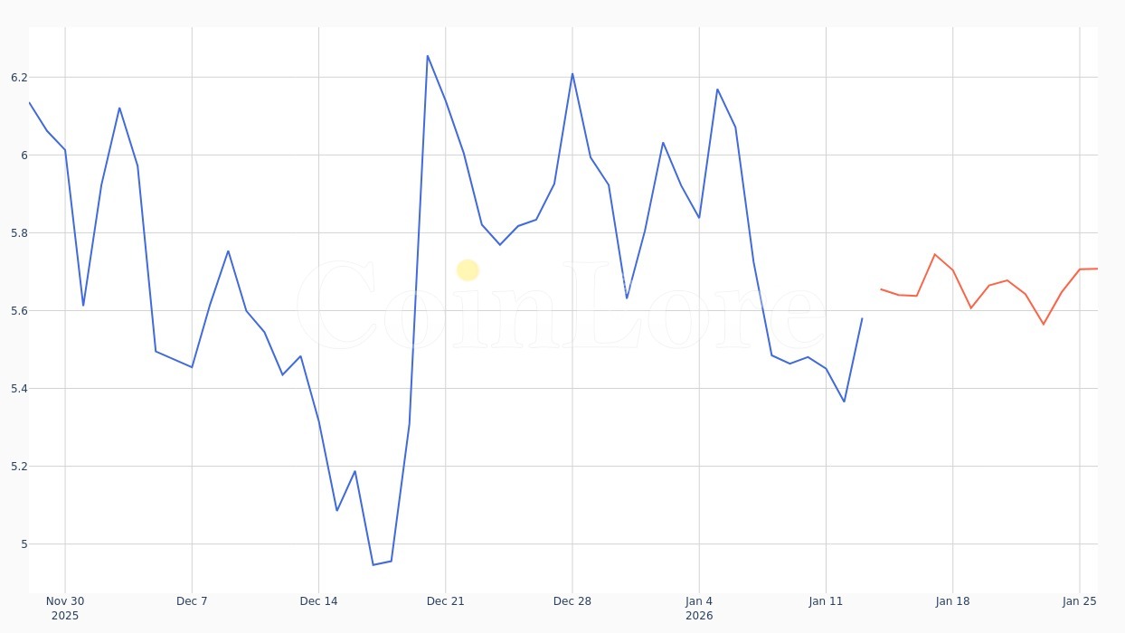 Uniswap краткосрочный прогноз курса