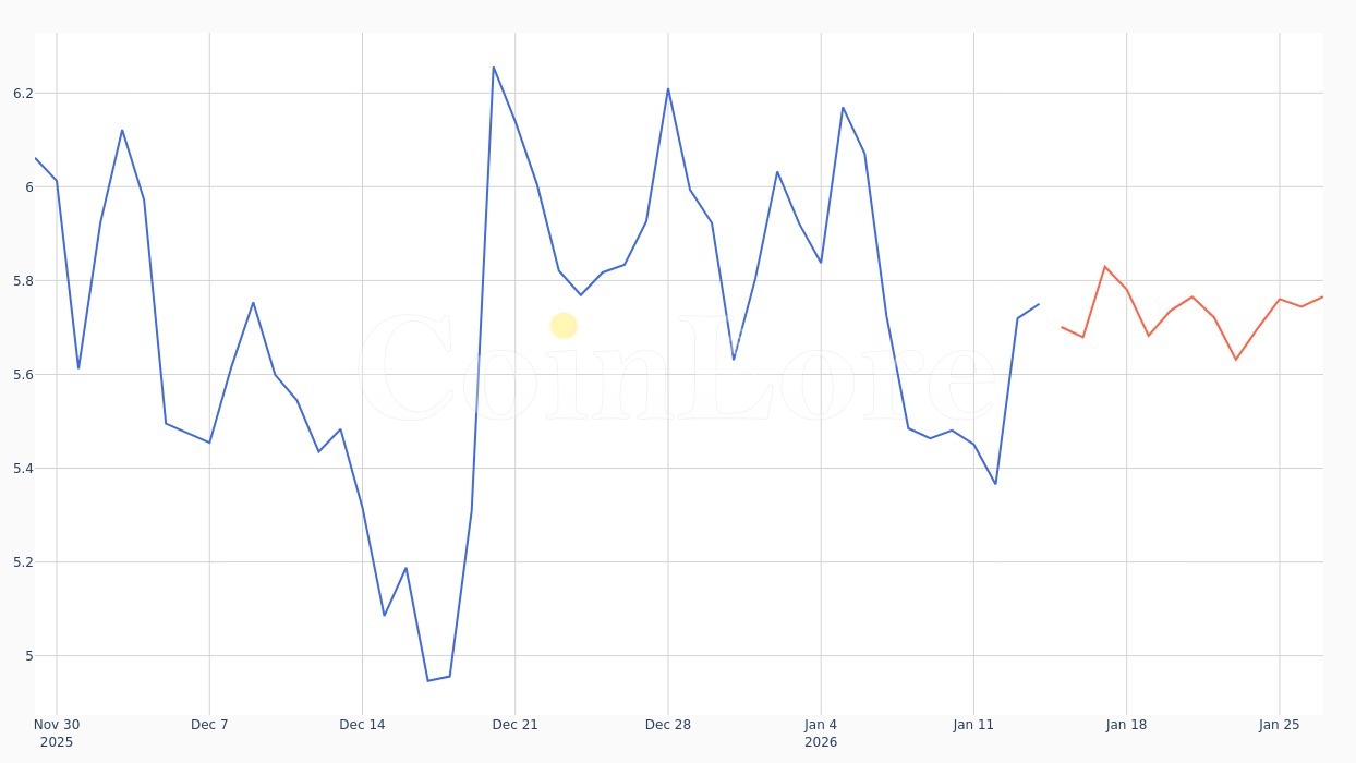 Uniswap краткосрочный прогноз курса