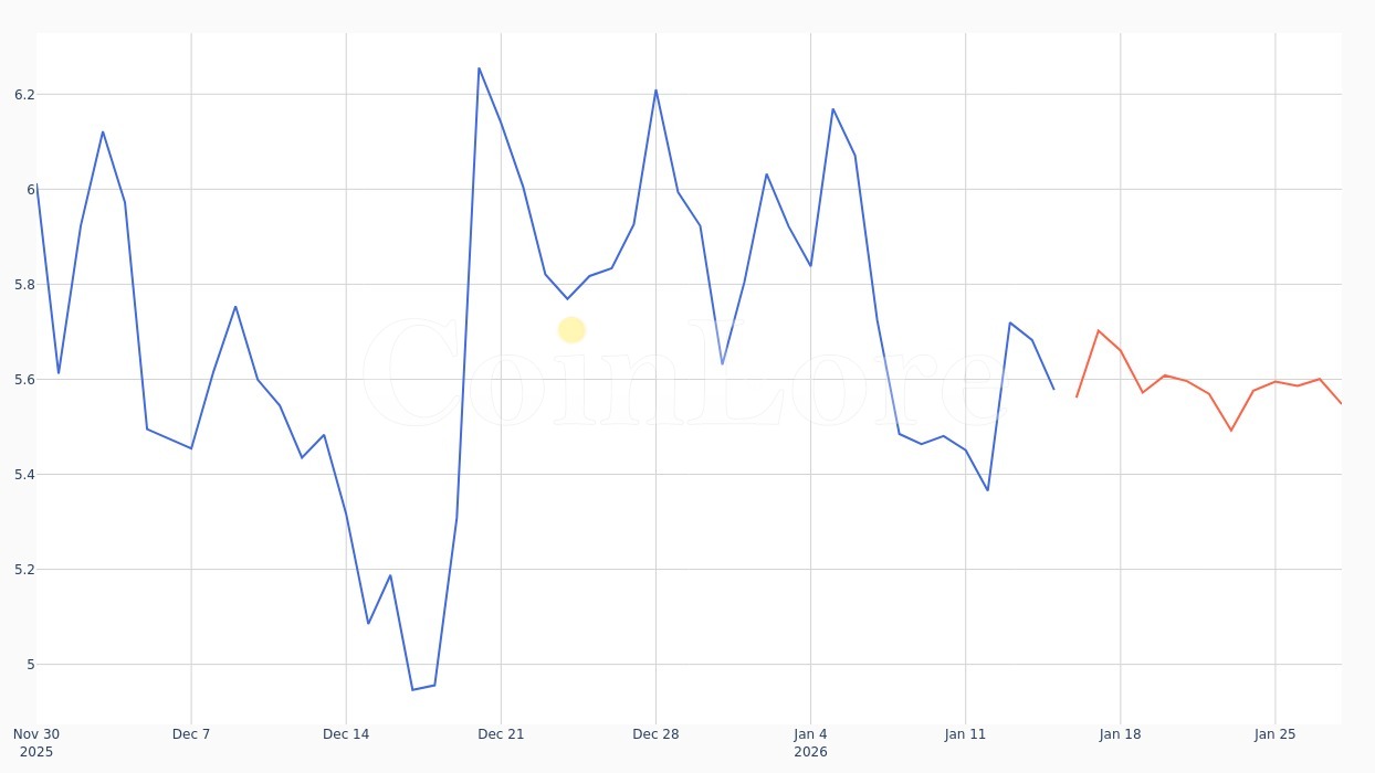 Uniswap краткосрочный прогноз курса