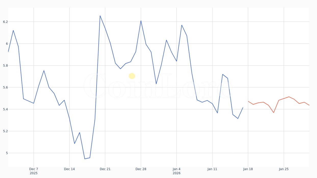 Uniswap краткосрочный прогноз курса