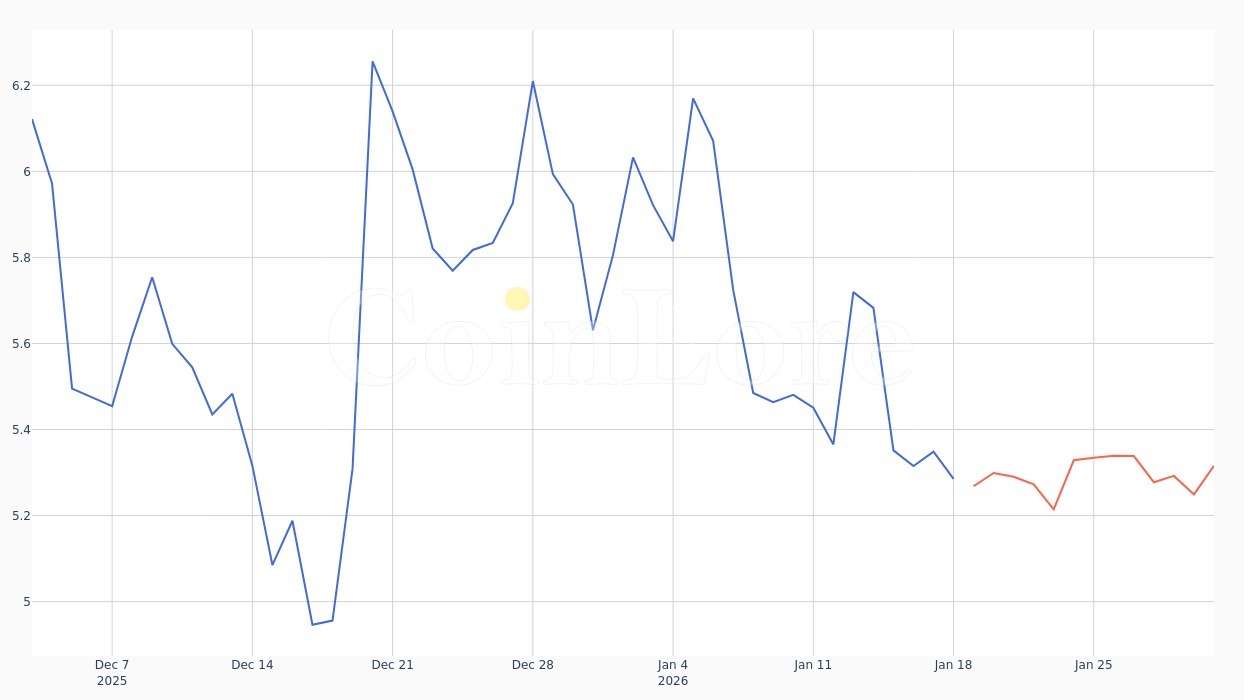 Uniswap краткосрочный прогноз курса