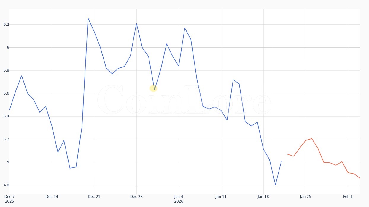 Predicción del precio a corto plazo de Uniswap