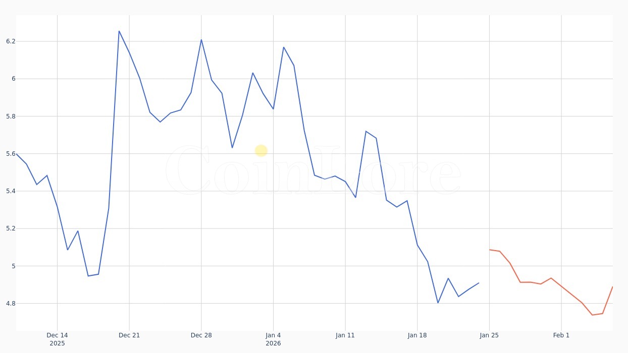 Uniswap краткосрочный прогноз курса