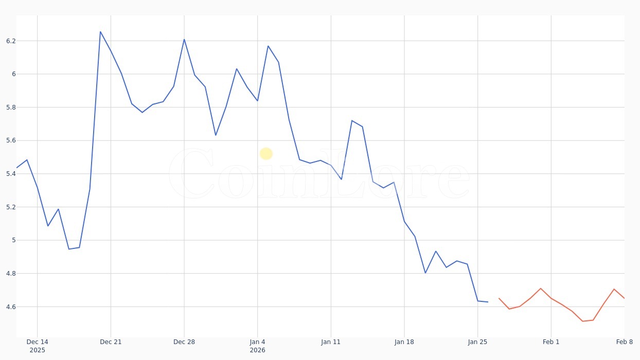 Uniswap краткосрочный прогноз курса