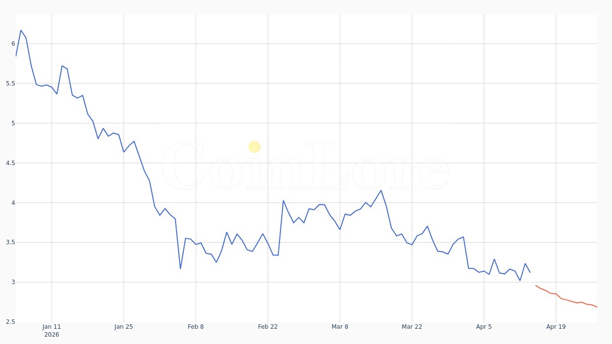 Predicción del precio de Uniswap (UNI) para 2026 - 2030/2040