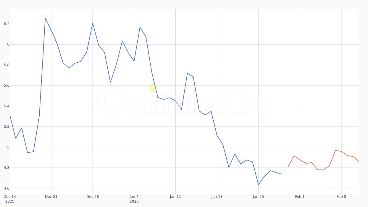 Uniswap краткосрочный прогноз курса