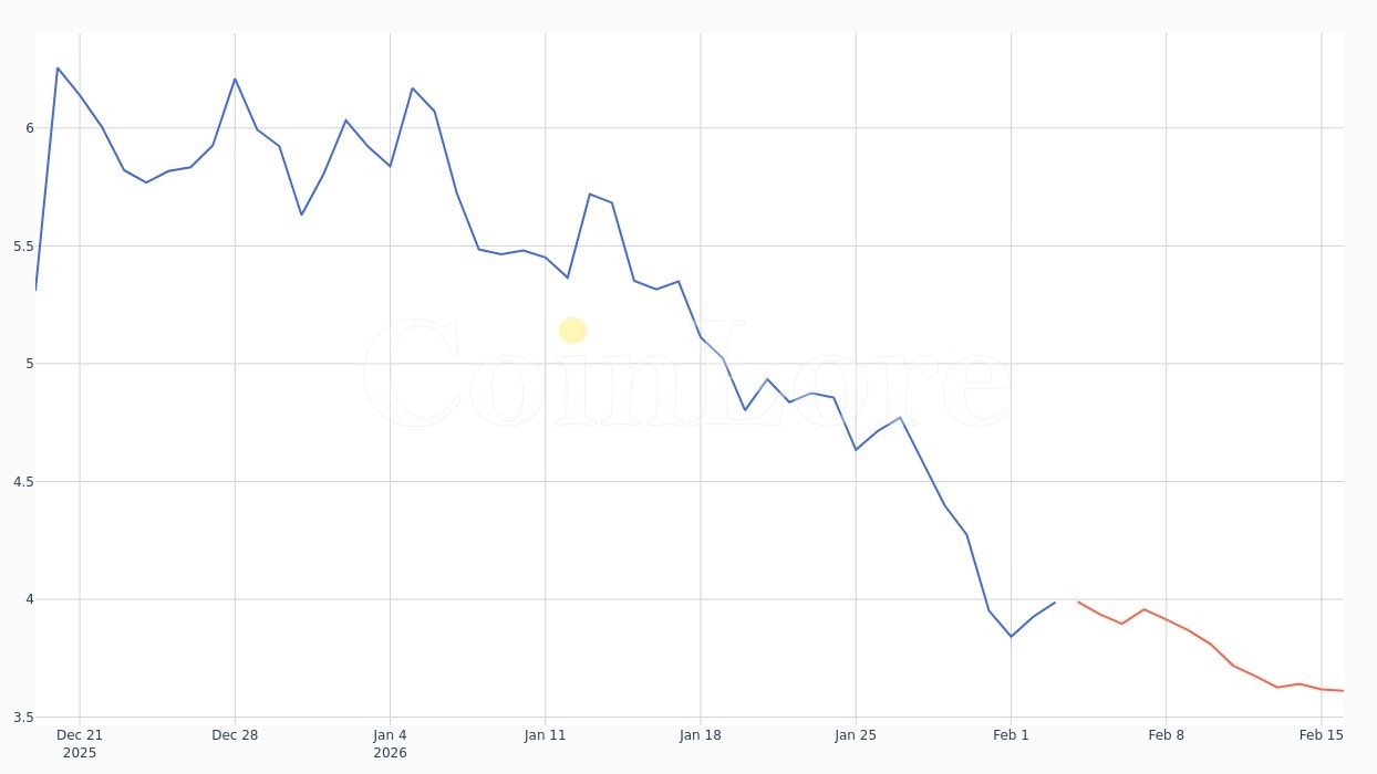 Uniswap краткосрочный прогноз курса