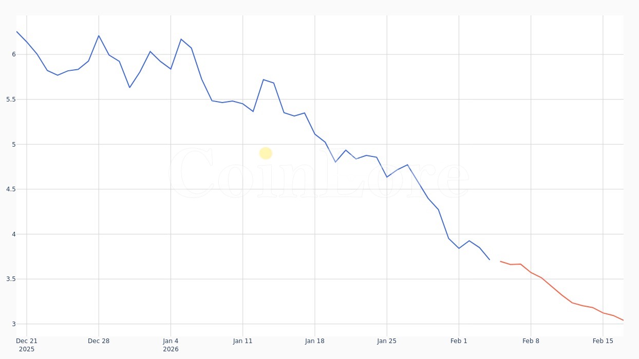 Predicción del precio a corto plazo de Uniswap