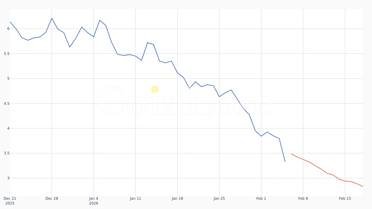 Uniswap краткосрочный прогноз курса