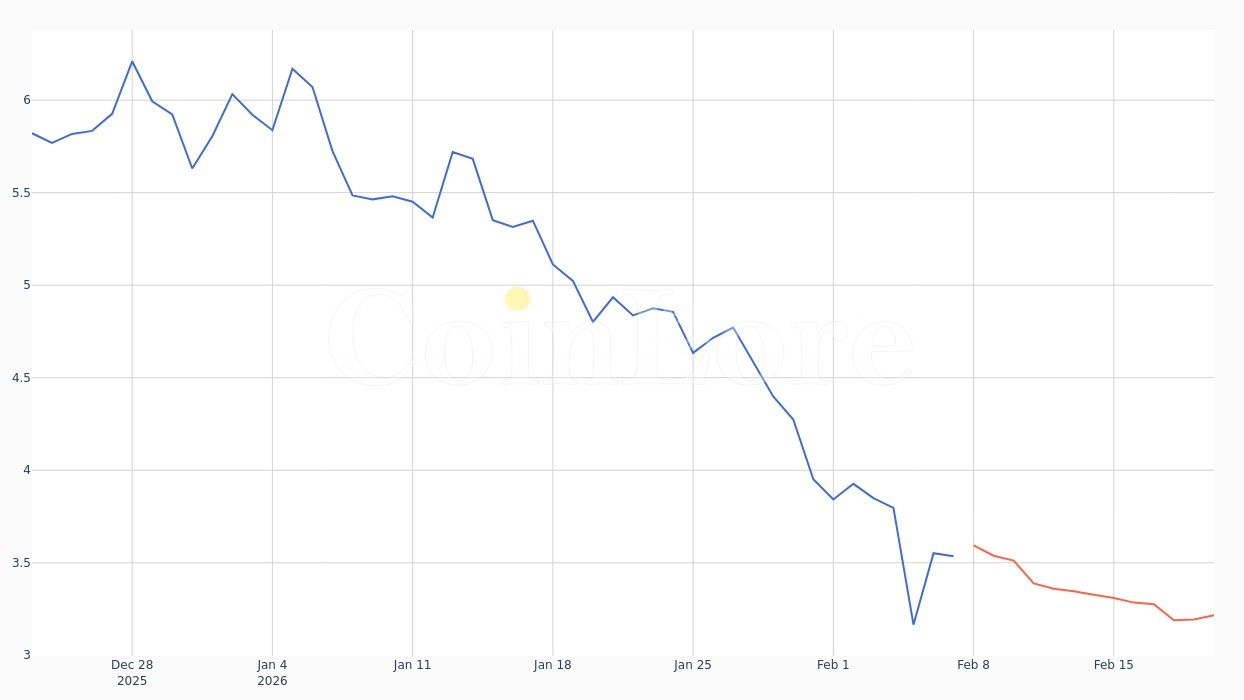Uniswap краткосрочный прогноз курса