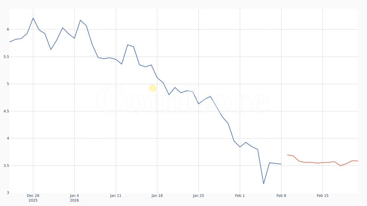 Uniswap краткосрочный прогноз курса