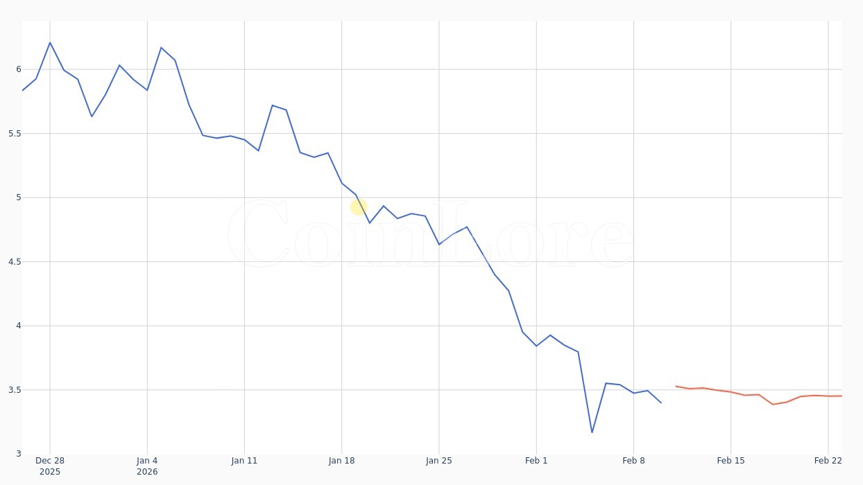 Uniswap краткосрочный прогноз курса