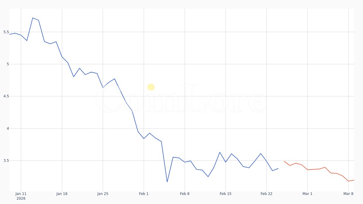 Uniswap kısa vadeli fiyat tahmini
