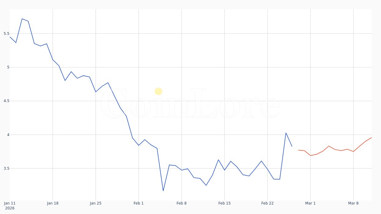 Uniswap краткосрочный прогноз курса