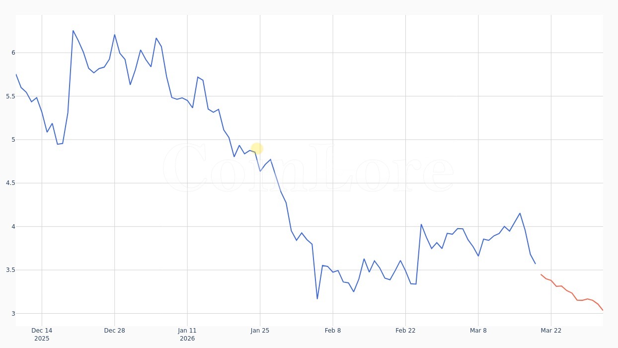Uniswap краткосрочный прогноз курса