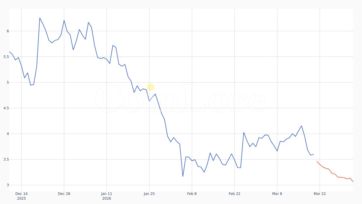 Uniswap краткосрочный прогноз курса