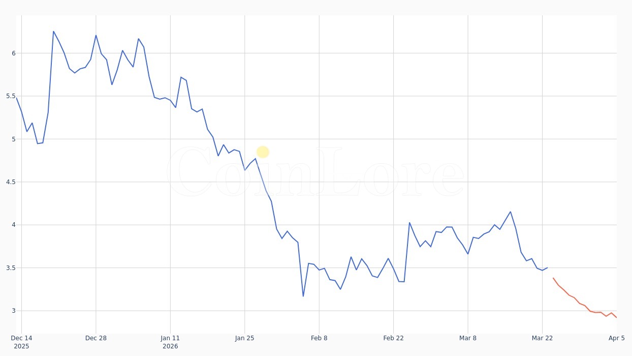 Uniswap краткосрочный прогноз курса