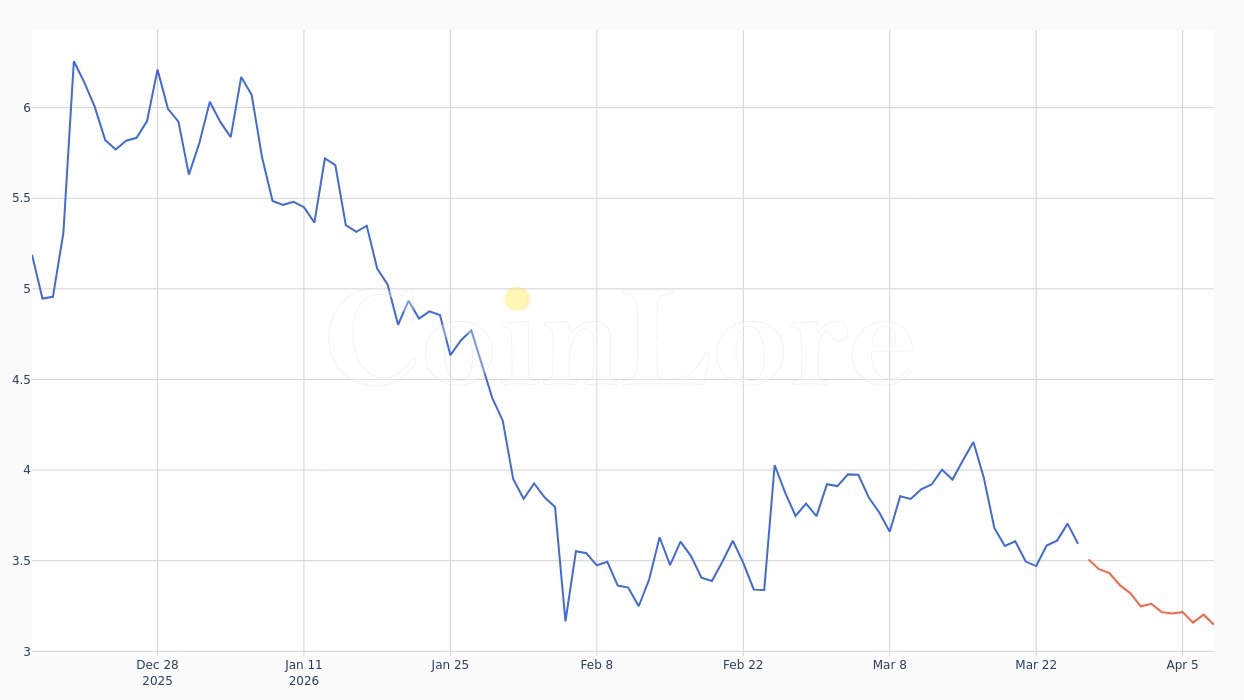 Uniswap краткосрочный прогноз курса