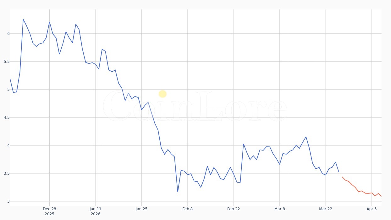 Uniswap kısa vadeli fiyat tahmini