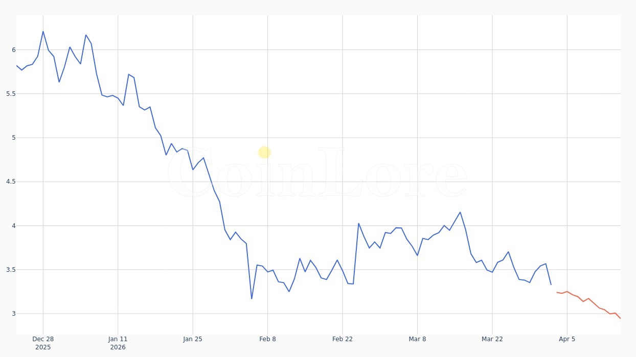 Uniswap краткосрочный прогноз курса