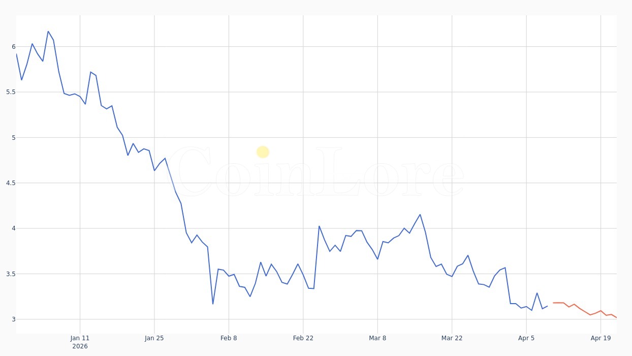 Uniswap kısa vadeli fiyat tahmini