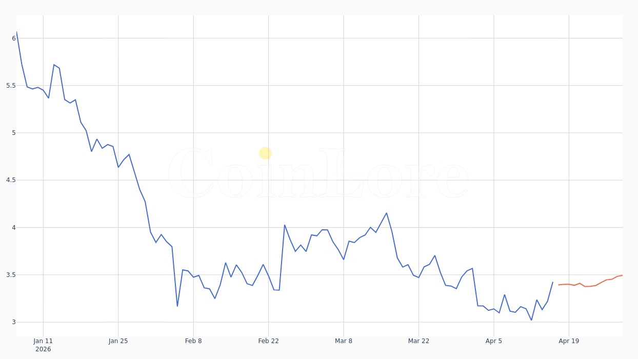 Uniswap краткосрочный прогноз курса