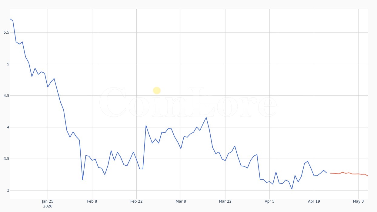 Uniswap краткосрочный прогноз курса