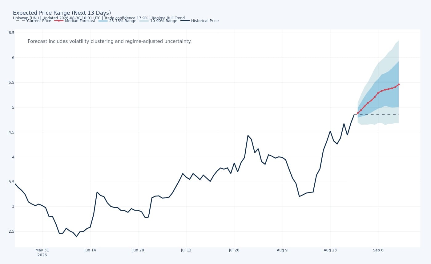 Uniswap price forecast next 13 days with confidence range and prediction bands