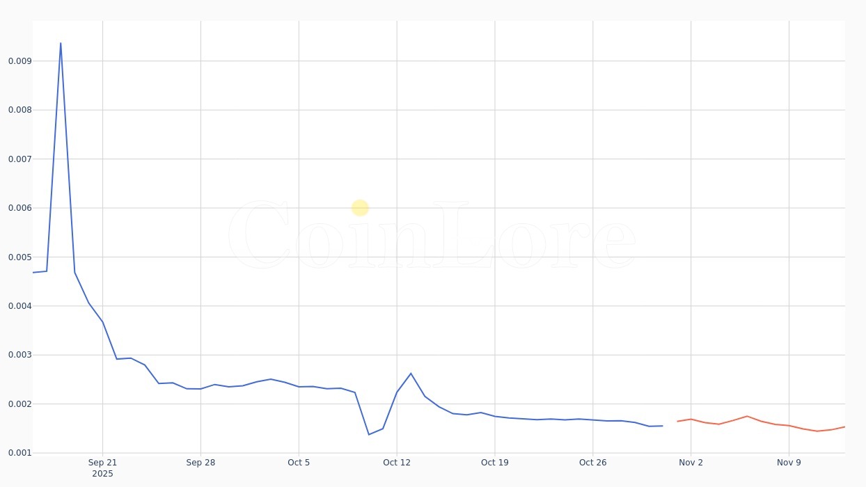 Unit Protocol New краткосрочный прогноз курса