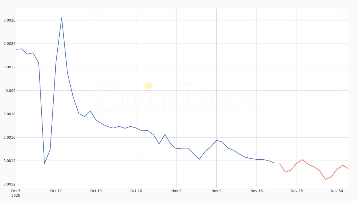 Unit Protocol New short-term price prediction