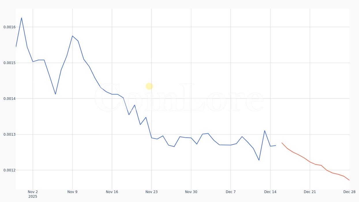 Unit Protocol New краткосрочный прогноз курса