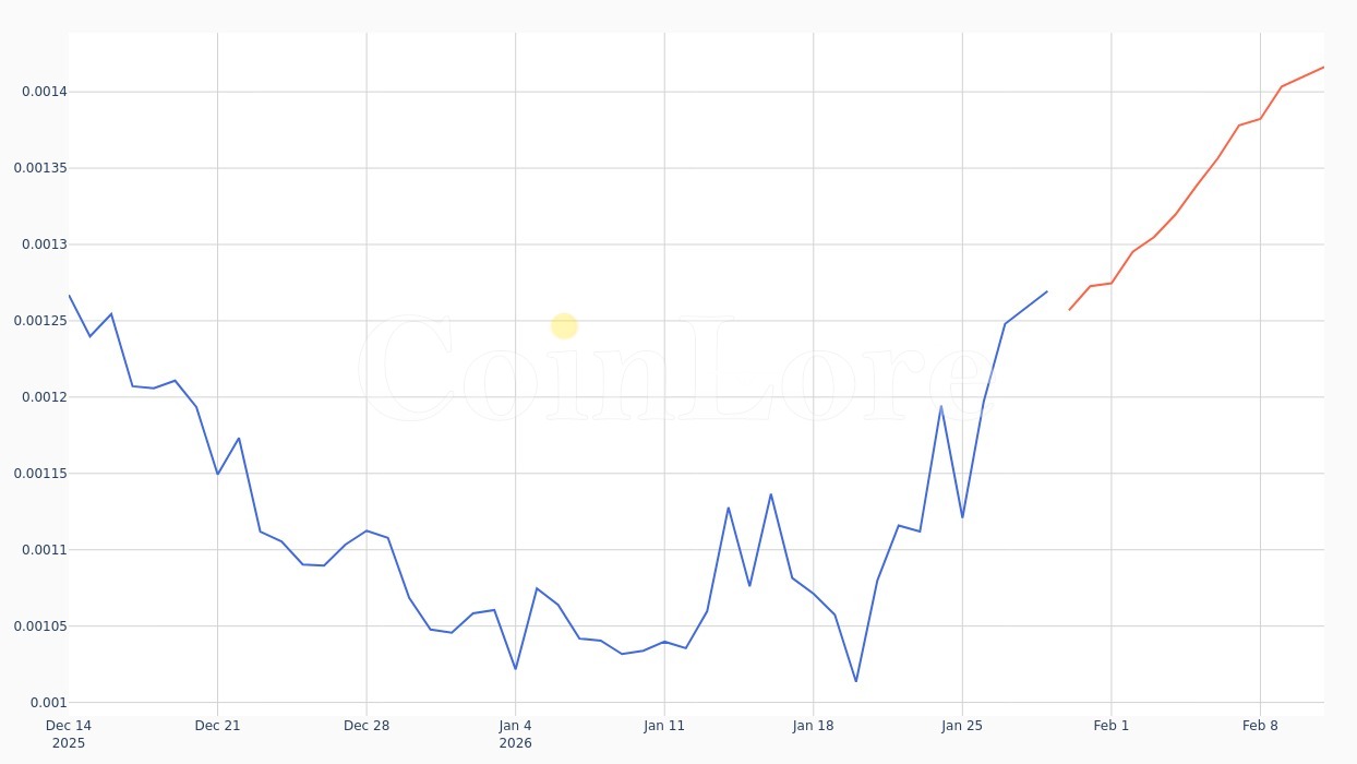 Unit Protocol New краткосрочный прогноз курса