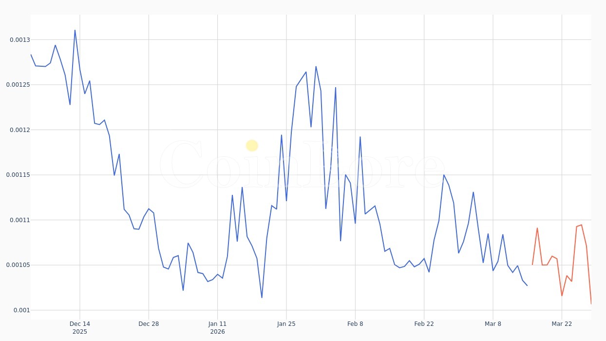 Unit Protocol New краткосрочный прогноз курса