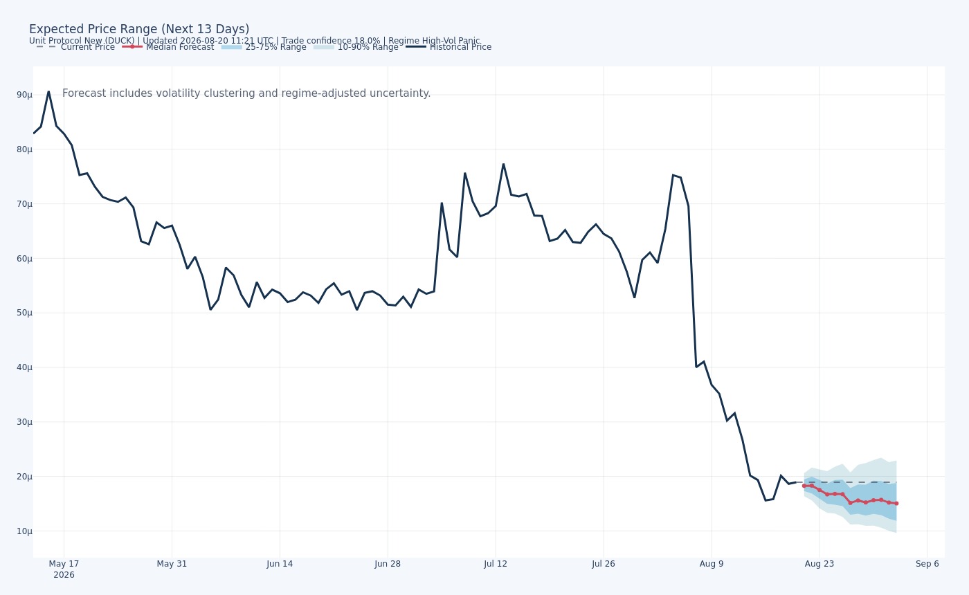 Unit Protocol New price forecast next 13 days with confidence range and prediction bands