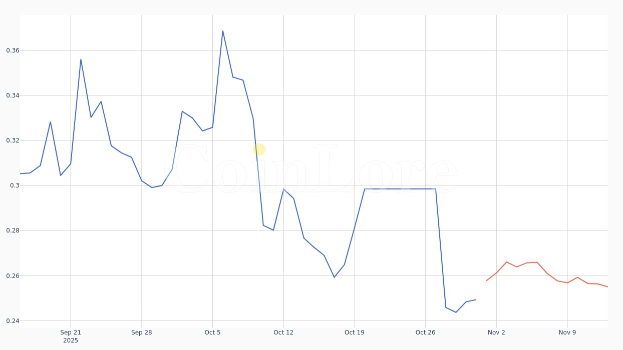 UNIT0 short-term price prediction