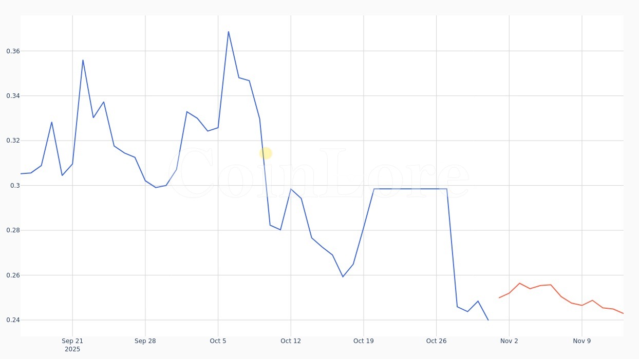UNIT0 short-term price prediction