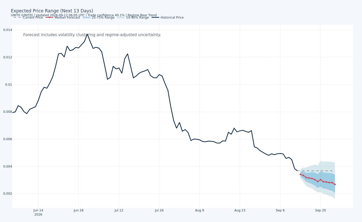 UNIT0 price forecast next 13 days with confidence range and prediction bands