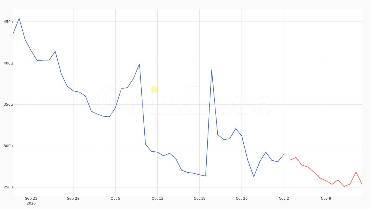 Unite short-term price prediction