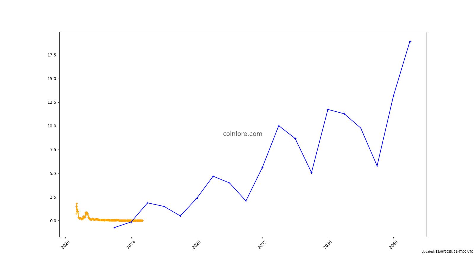 Unitrade price prediction long-term