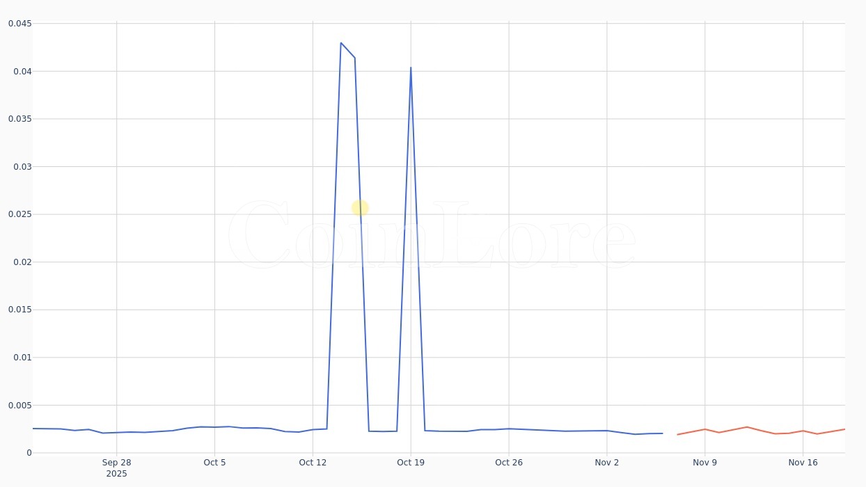 Unitrade short-term price prediction