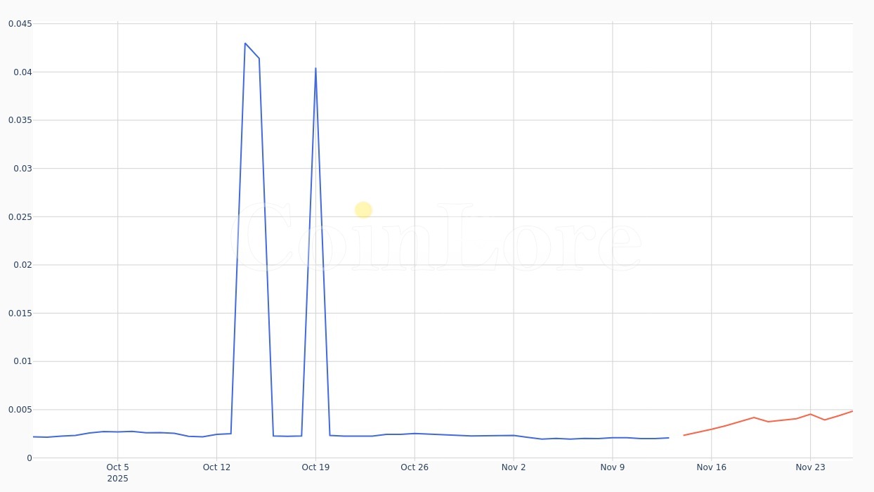 Unitrade short-term price prediction