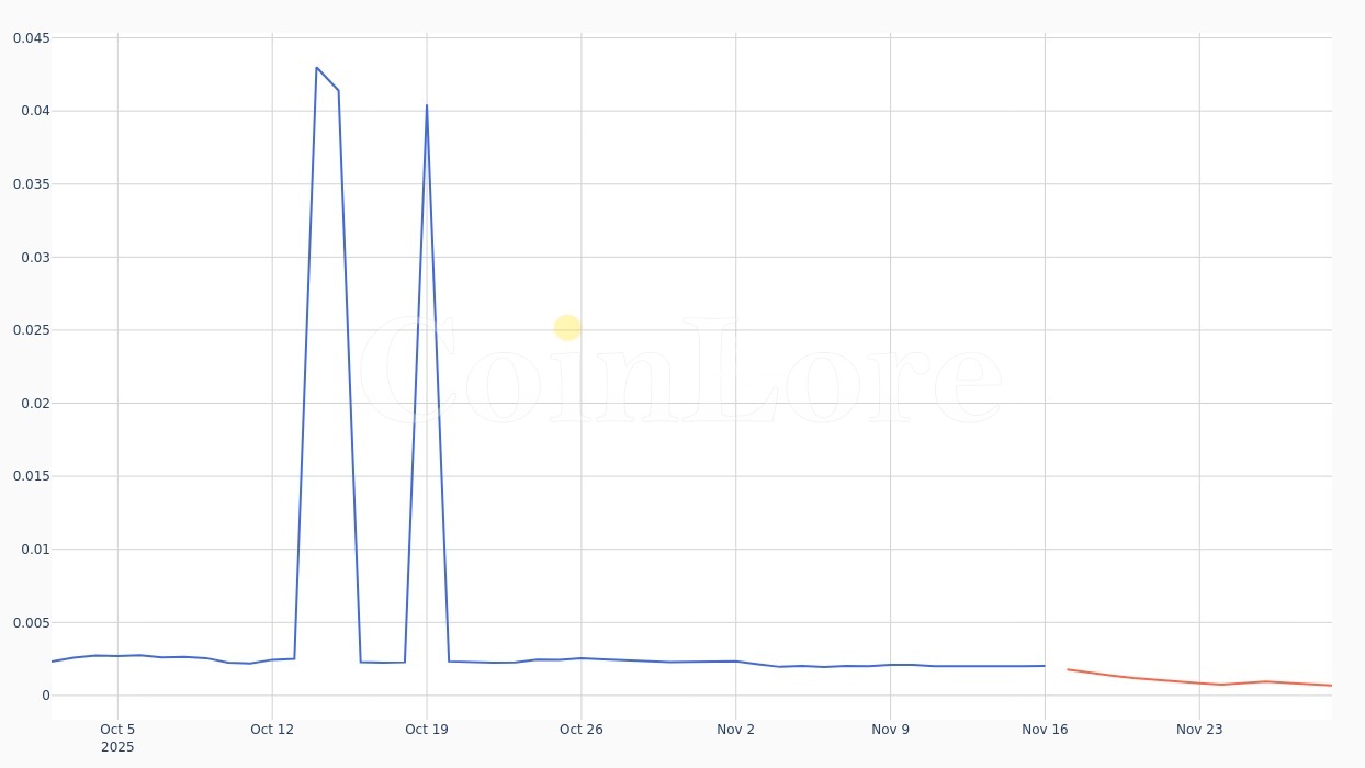 Unitrade short-term price prediction
