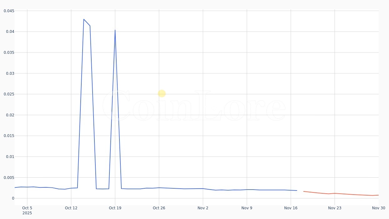 Unitrade short-term price prediction