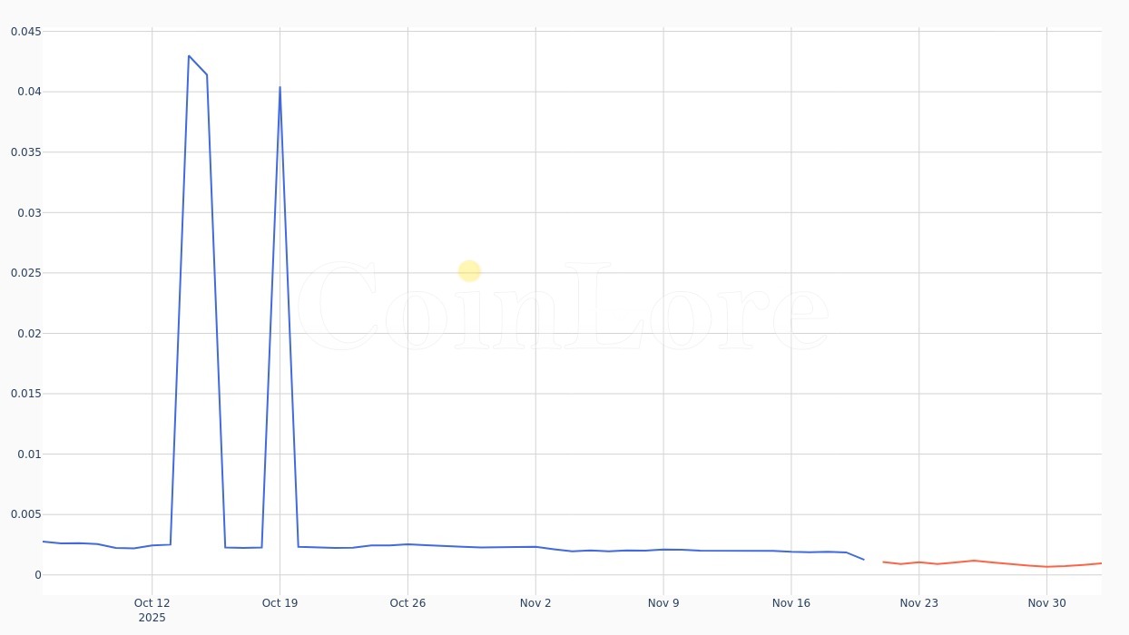 Unitrade short-term price prediction